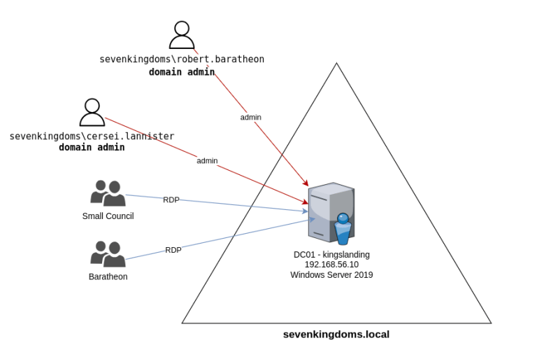 Game of Active Directory Assignment (GOAD) – Daniel G. Graham Ph.D